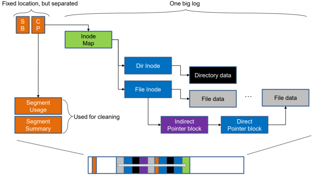 F2FS技术拆解_f2fs discard策略-CSDN博客