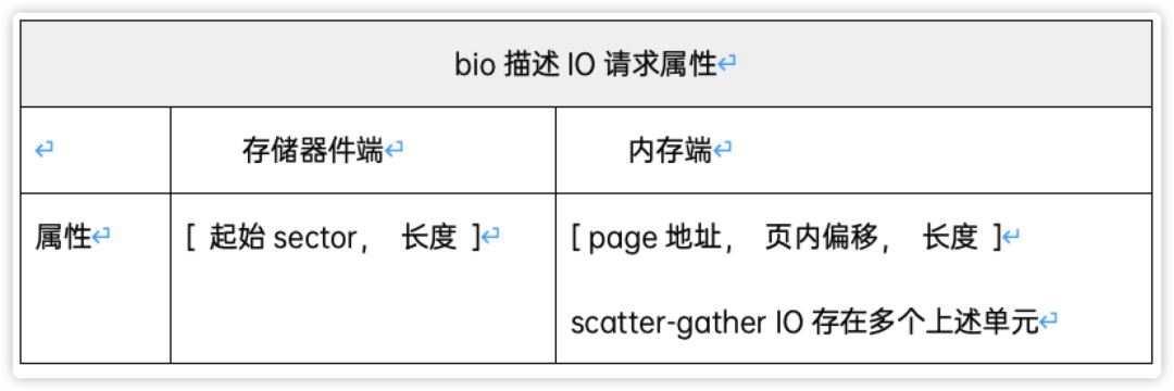 linux IO Block layer 解析_linux block layer解析 内核工匠-CSDN博客