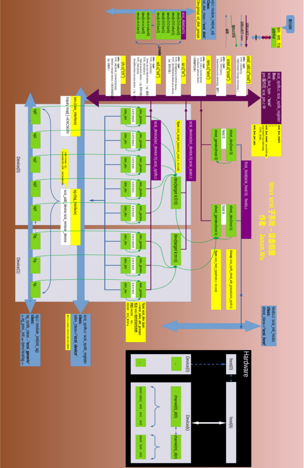 Linux Scsi子系统框架介绍 内核工匠 博客园 
