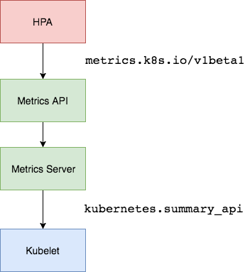 K8S HPA 基于 Prometheus Metrics-CSDN博客