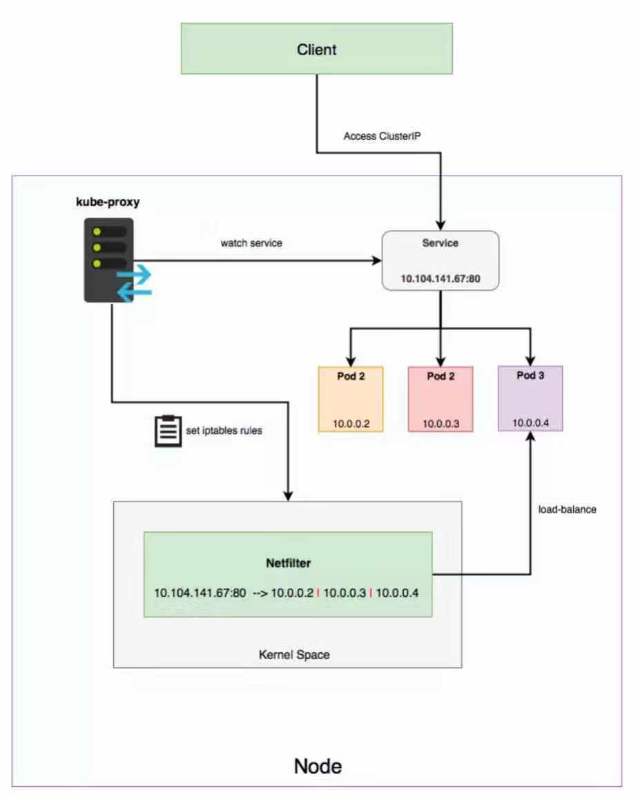 全网最详细的 K8s Service 不能访问排查流程_systemctl status kube-proxy unit kube-proxy.servic-CSDN博客