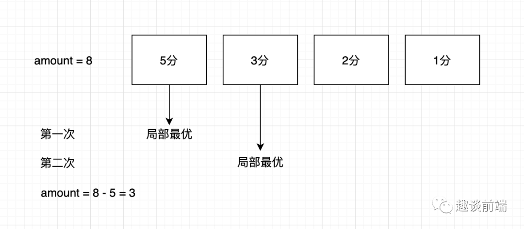 Javascript经典算法之最小硬币找零问题 Csdn博客 