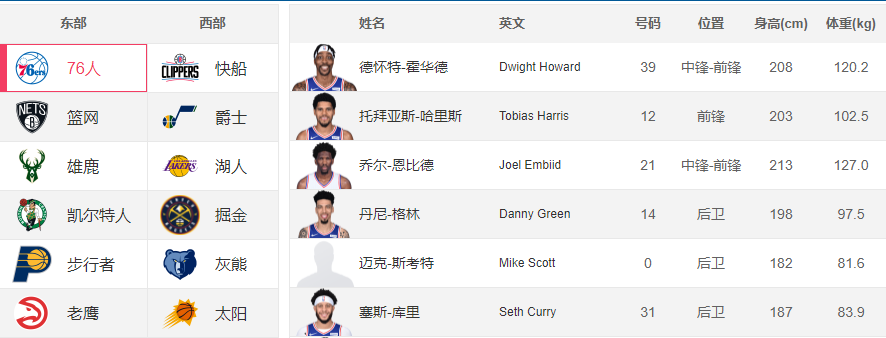 爬取NBA30支球队“现役球员信息”，分别存储至txt、excel、mysql数据库！-CSDN博客