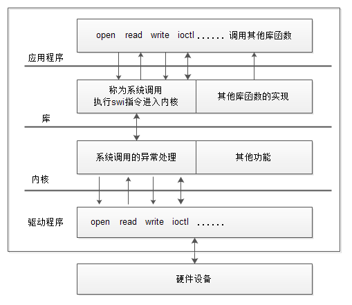 在linux下写一个简单的驱动程序自己写一个应用对驱动做读写操作 Csdn博客 