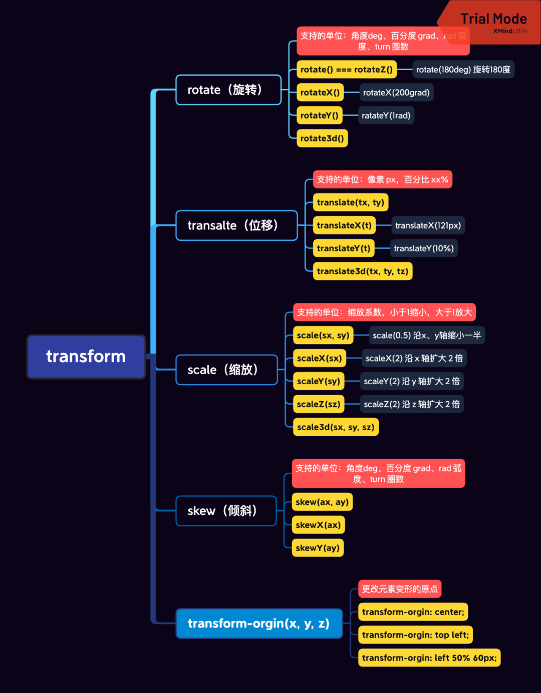 四步搞定小菊花 Loading 动画-CSDN博客