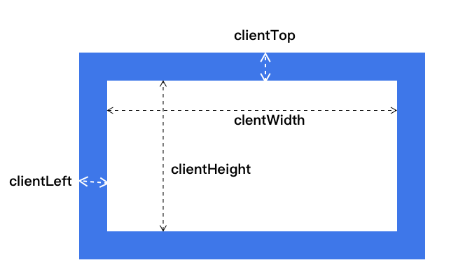 彻底搞懂 offsetX、scrollX、clientX 的区别-CSDN博客