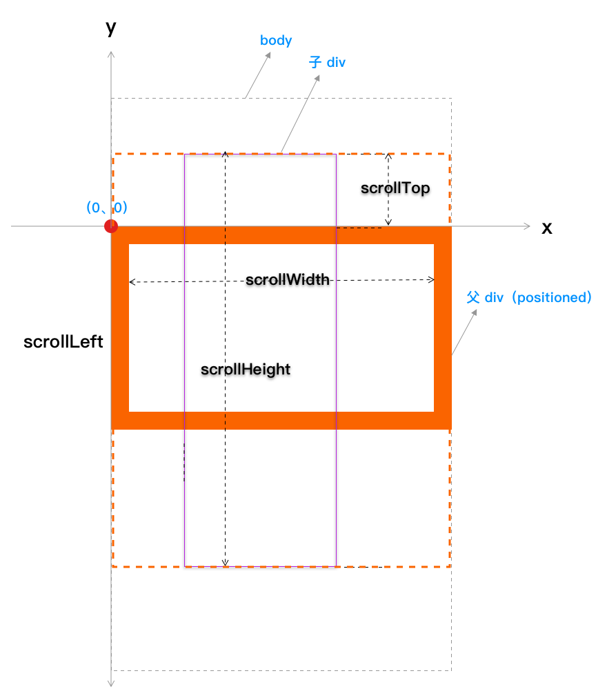 彻底搞懂 offsetX、scrollX、clientX 的区别-CSDN博客