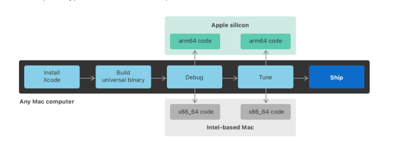将移植 Mac app 到 Apple Silicon-CSDN博客