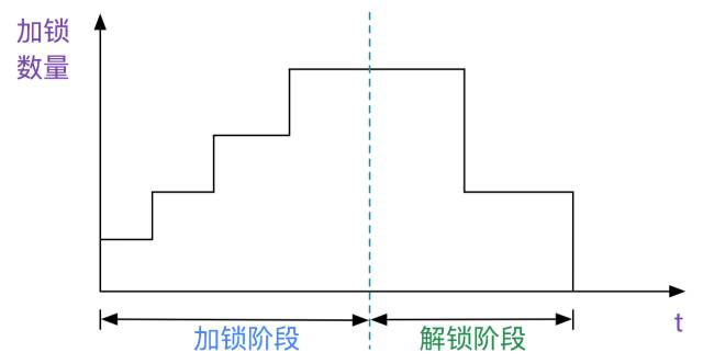 8 张图，给你完整的剖析 Mysql 两阶段加锁（2pl）协议 Csdn博客 