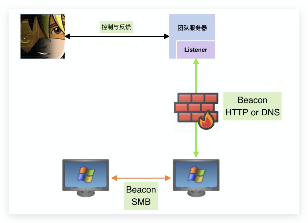 Cobalt Strike｜Beacon原理浅析-CSDN博客