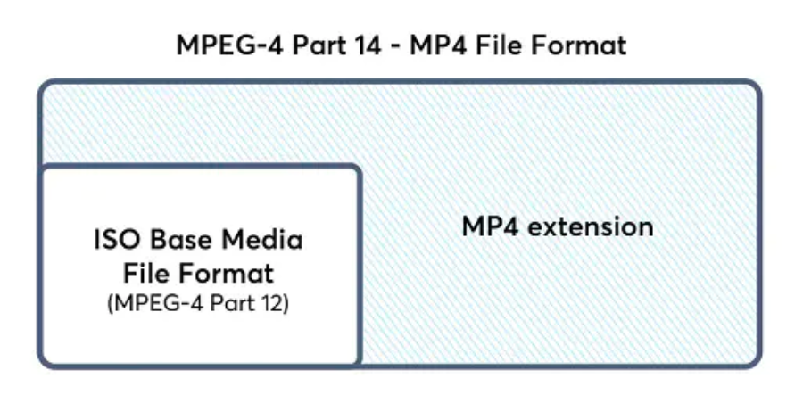 视频基础 以及 MP4 容器解封装-CSDN博客