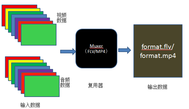 Ffmpeg 实现视频 封装 与 解封装 Csdn博客 