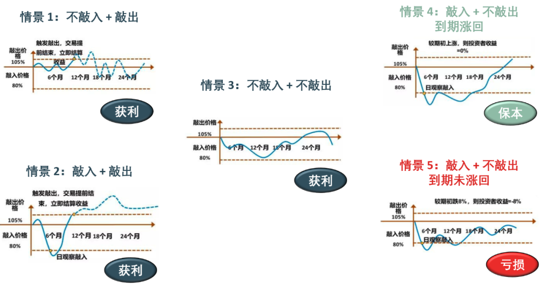 付费系列 5 - Snowball Autocallable PDE 有限差分-CSDN博客