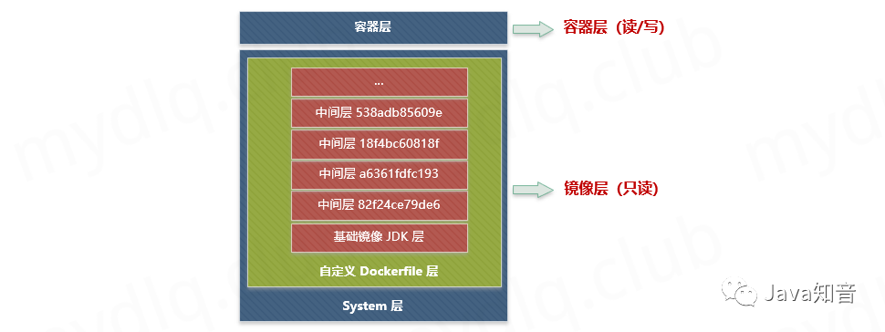 【超全教程】SpringBoot 2.3.x 分层构建 Docker 镜像实践-CSDN博客