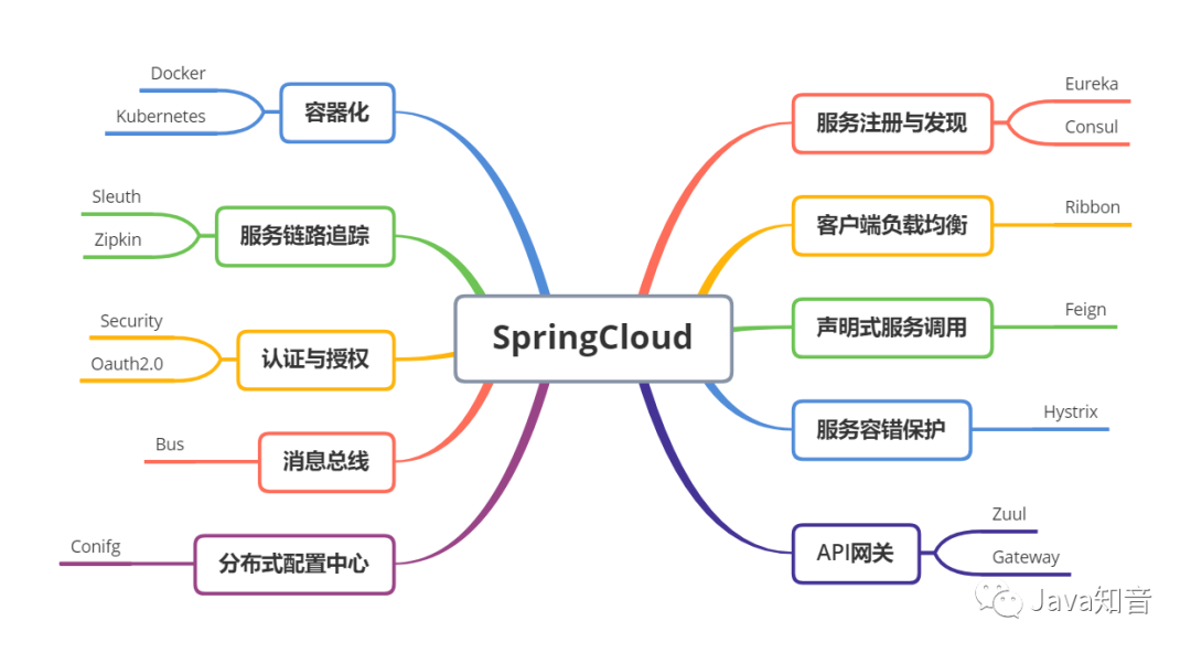 Springcloud微服务架构体系springcloud 许进 Csdn博客 
