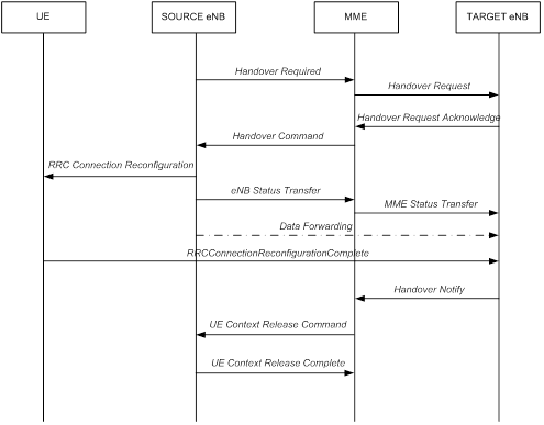 LTE切换信令详析及注释（附图）_lte信令分析-CSDN博客