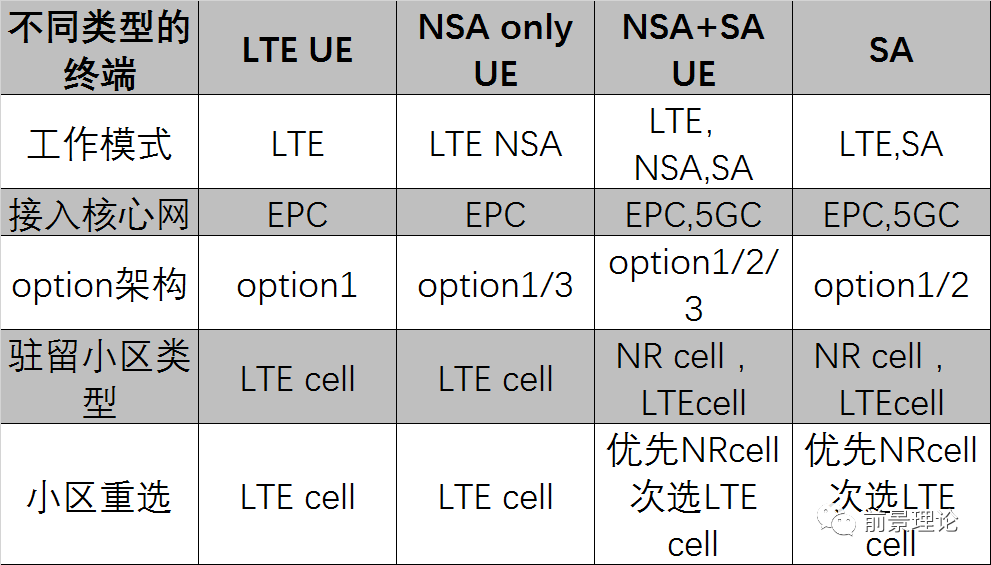 5G SA信令流程介绍_sa接通信令-CSDN博客