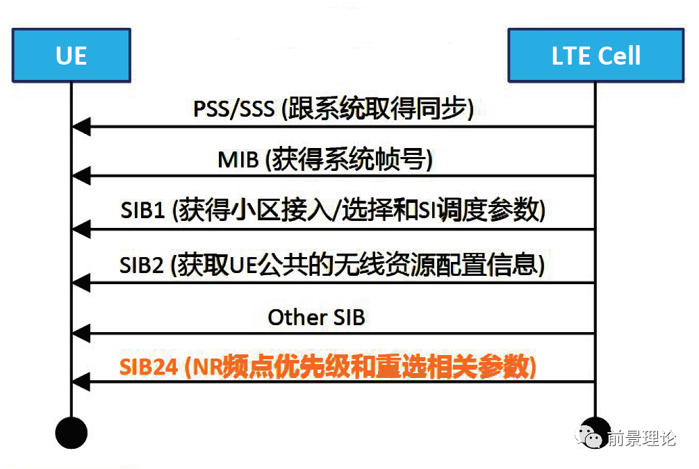 5G SA信令流程介绍_sa接通信令-CSDN博客