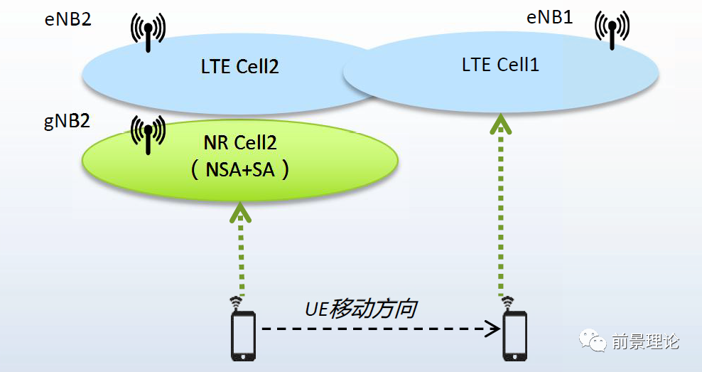 5G SA信令流程介绍_sa接通信令-CSDN博客