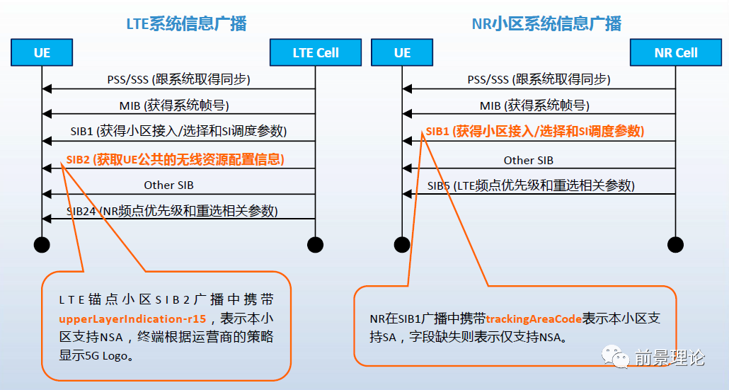 5G SA信令流程介绍_sa接通信令-CSDN博客