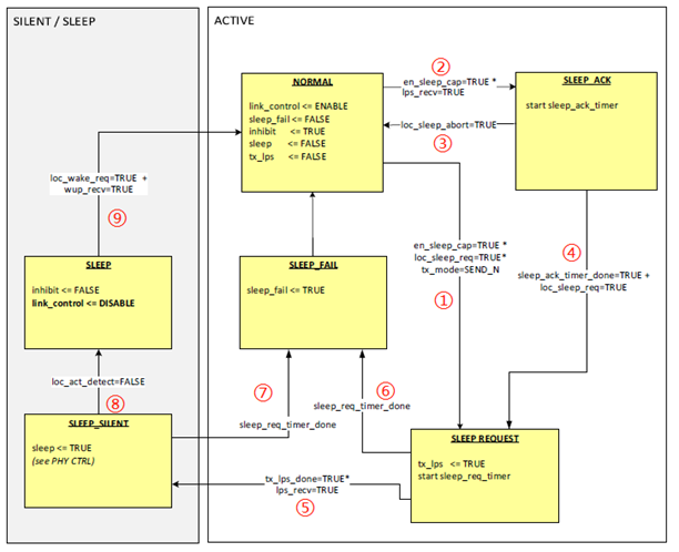 浅谈TC10休眠唤醒规范_以太网tc10-CSDN博客