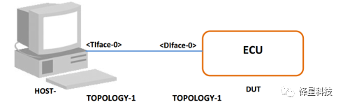 看完这个，你还觉得SOME/IP测试难吗？_someip难点-CSDN博客