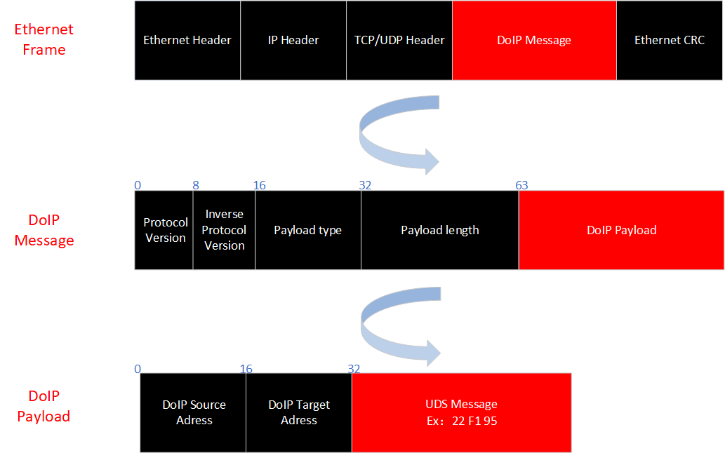 DoIP了解一下？-CSDN博客