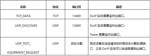 DoIP to understand? - Programmer Sought