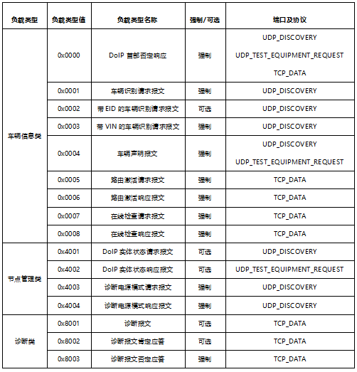 DoIP to understand? - Programmer Sought