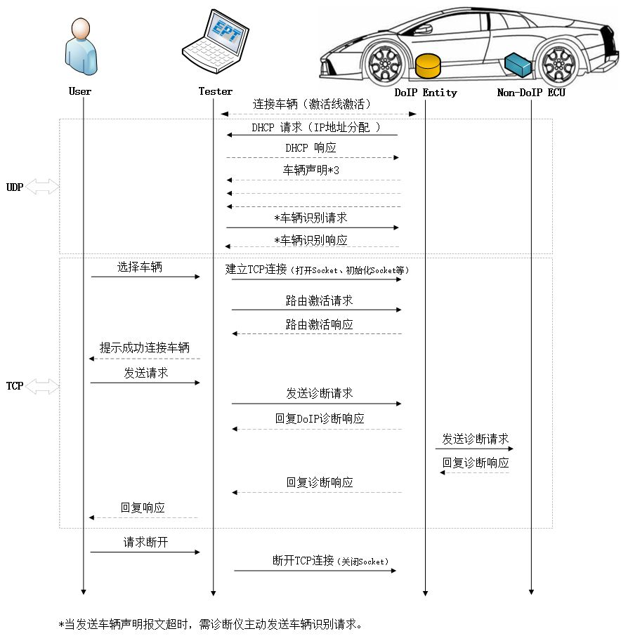 DoIP to understand? - Programmer Sought