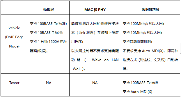 DoIP to understand? - Programmer Sought