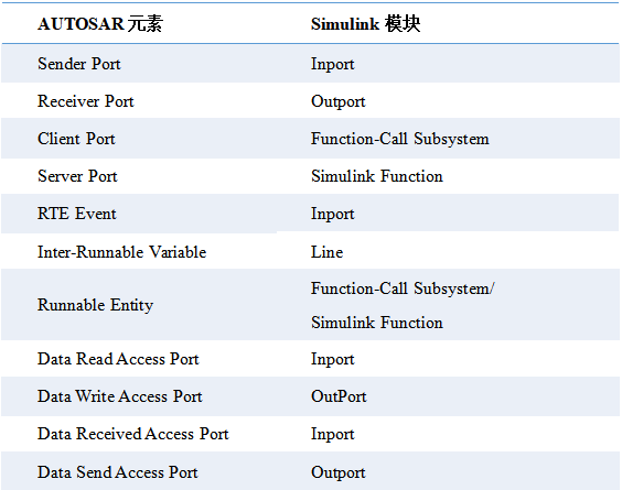如何利用PREEvision和MATLAB开发AUTOSAR软件组件_preevision是哪个公司的-CSDN博客