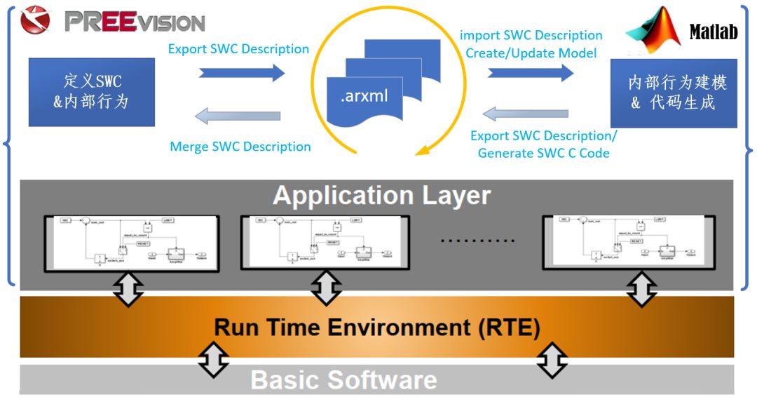 How to use PREEvision and MATLAB to develop AUTOSAR software components - Programmer Sought