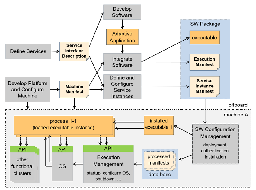 基于PREEvision的AUTOSAR Adaptive设计_machine deployment-CSDN博客