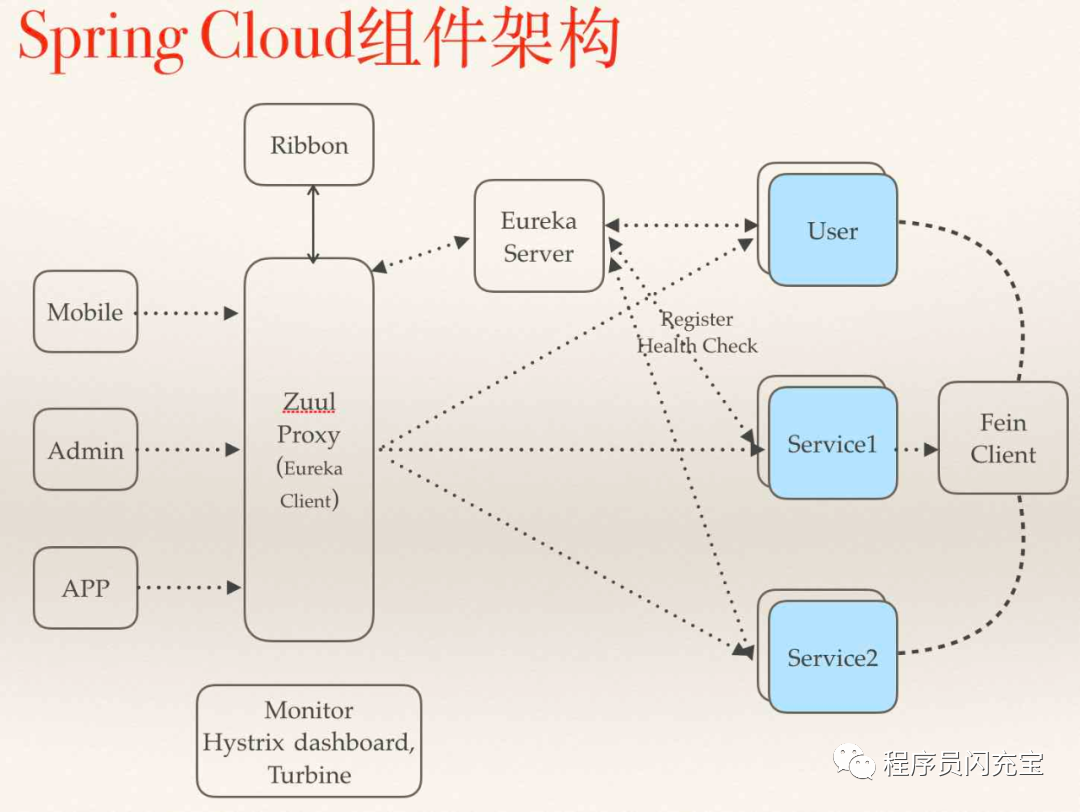 Spring Cloud架构的各个组件的原理分析 Csdn博客