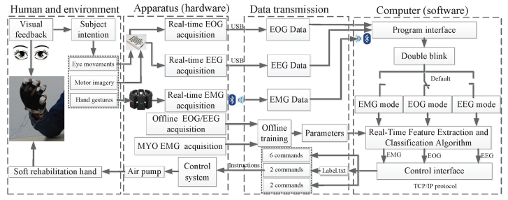 基于EEG/EMG/EOG的多模态人机接口，实时控制软机器人手_eeg,ecg,emg,eog-CSDN博客