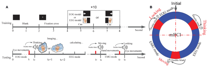 基于EEG/EMG/EOG的多模态人机接口，实时控制软机器人手_eeg,ecg,emg,eog-CSDN博客