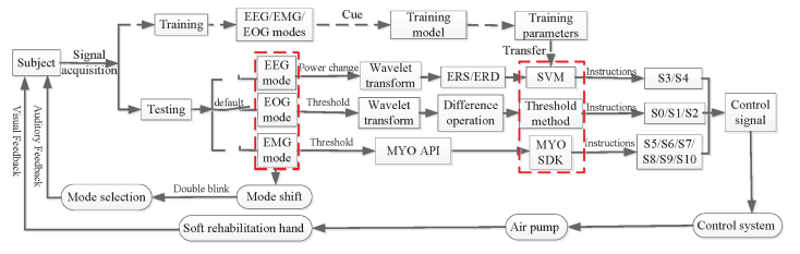 基于EEG/EMG/EOG的多模态人机接口，实时控制软机器人手_eeg,ecg,emg,eog-CSDN博客