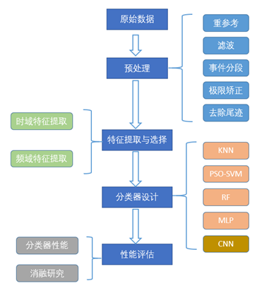 EEG-MI 基于EEG信号的运动想象分类实验_什么是eeg脑机接口和运动想象-CSDN博客