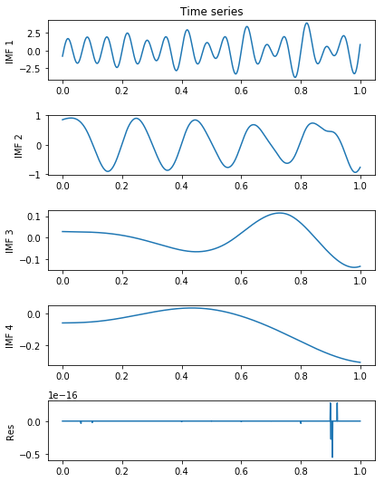 手把手教你EMD算法原理与Python实现(更新)-CSDN博客