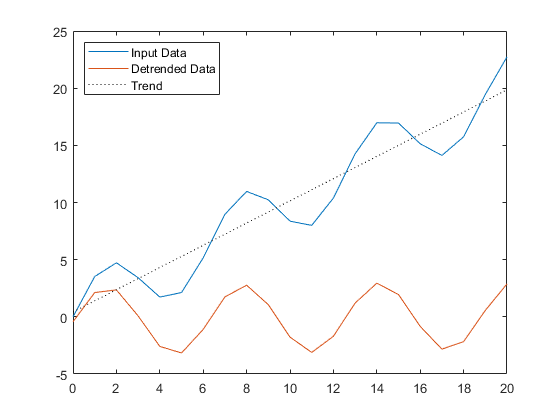 脑电信号预处理--去趋势化(Detrended fluctuation analysis)-CSDN博客