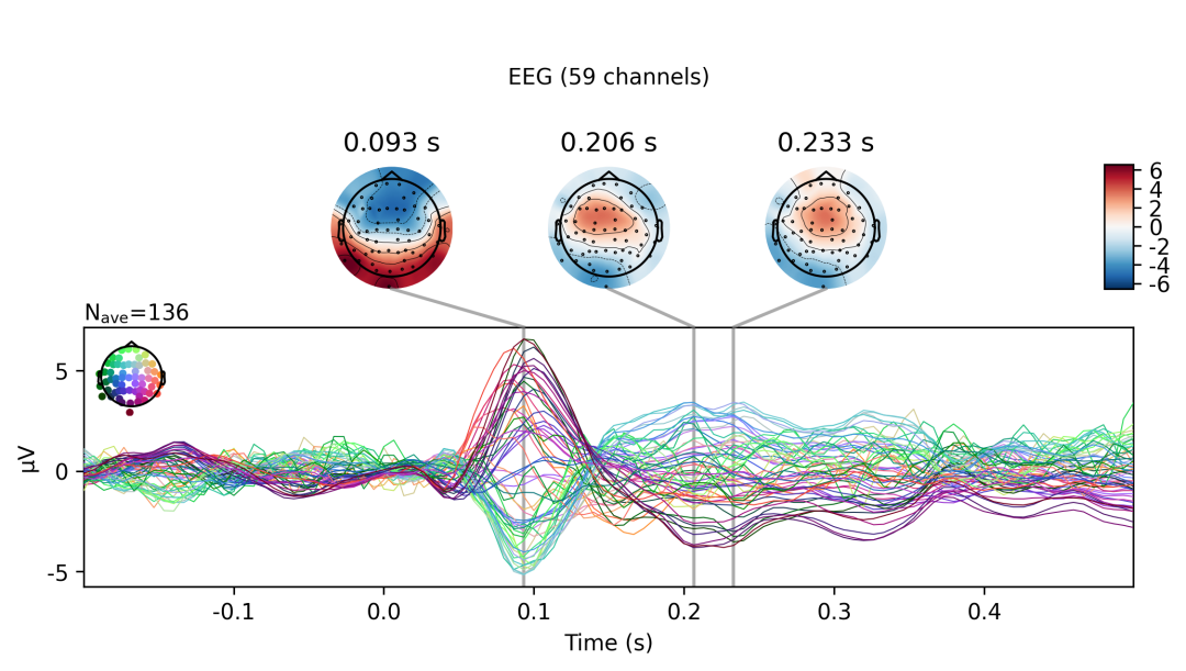 使用mne进行脑电信号分析_mne α频率-CSDN博客