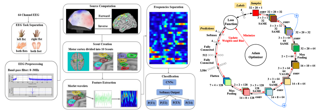 TensorFlow处理运动想象分类任务_运动想象脑电信号分类python源码-CSDN博客