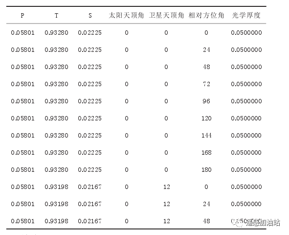 基于IDL构建6S查找表_6s idl气溶胶查找表代码-CSDN博客