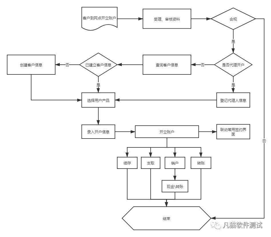 银行存款业务 银行软件测试工程师必会单位定期存款测试流程 Csdn博客 