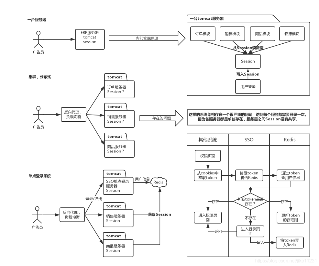 基于springboot实现单点登录系统 Csdn博客 
