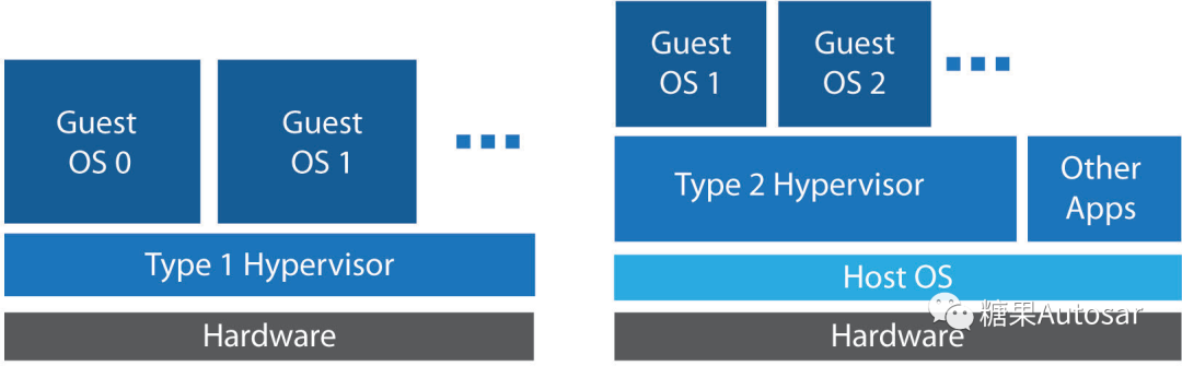 基于Hypervisor智能驾舱的AUTOSAR解决方案（2）_autosar hyp-CSDN博客