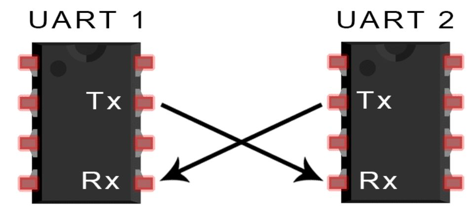 URAT通信原理简述 & VHDL程序实现_id永远是Bruno的博客-CSDN博客