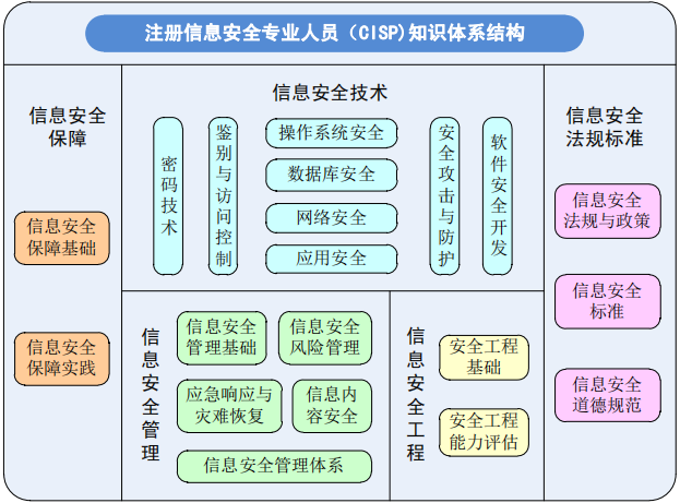 CISP 和 NISP差别一览_cisp nisp-CSDN博客