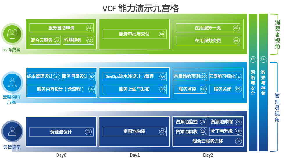 【观察】从VCF云能力九宫格，看懂“真”全栈企业云平台-CSDN博客